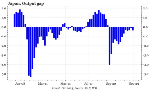Japan Output Gap Closes