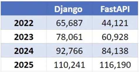 파이썬 백엔드 Django Vs Fastapi 무엇을 써야할까