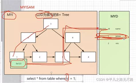 数据库 深度剖析mysql索引原理（上）（三）数据库 按名字和id索引 Csdn博客