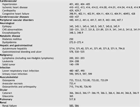 International Classification Of Disease Ninth Revision Clinical Download Scientific Diagram