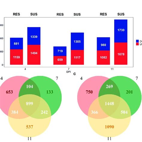 A Number Of Genes Differentially Expressed Log FoldChange Download Scientific