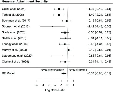 Forest Plot Of Comparison Intervention Vs Control Group On Infant Download Scientific Diagram
