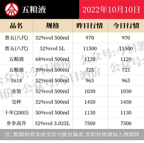 今日酒价 茅台价格下跌 各大名酒批发参考价 10月10日 知乎