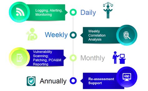 Lowering Fedramp Cmmc 20 And Stateramp Compliance Costs With Threatalert® Zero Trust Security