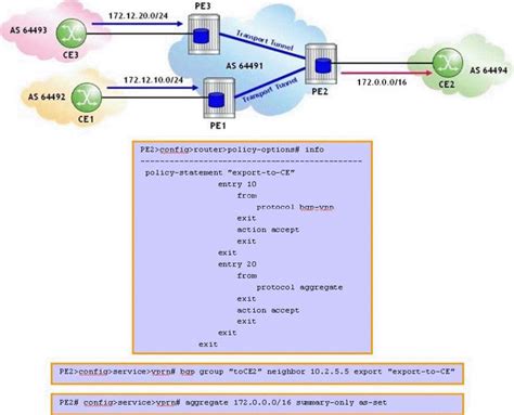 Based On The VPRN Aggregate Route Configuration Which Routes Are