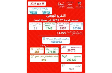 2957 إصابة جديدة بفيروس كورونا وتعافي 1746 و21 حالة وفاة صحيفة