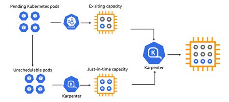 Cost Effective Dynamic Scaling For AI Workloads On AWS EKS TechAnek