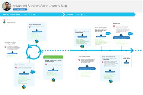 Cisco Sales Journey Maps By Valerie Hunter At