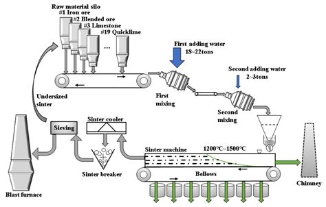 Metals Free Full Text Neural Network Prediction Model For Sinter Mixture Water Content Based