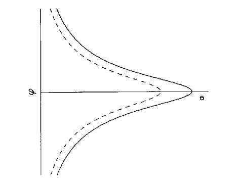 The Solid Line Denotes The Boundary Between The Lorentzian And