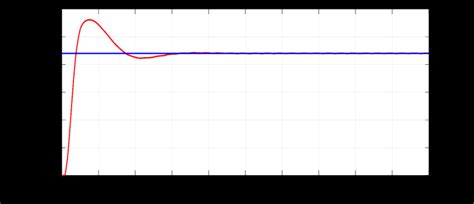 result of simulation of the capacitor voltage with conventional pi