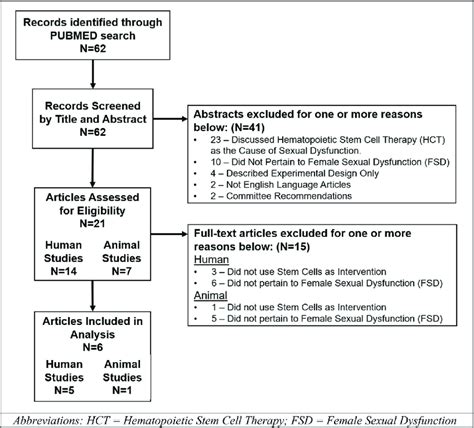Systematic Review Prisma Diagram Download Scientific Diagram