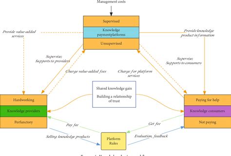 Figure 1 From A Tripartite Evolutionary Game Analysis Of Online