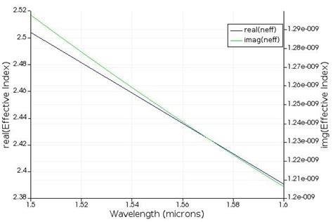 Waveguide Effective Index Calculated With Lumerical Mode Download