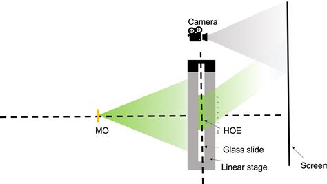 Modeling Holographic Optical Element Performance With An Extended