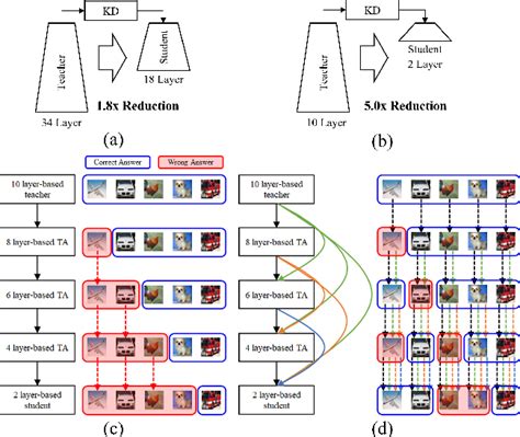 Figure 1 From Densely Guided Knowledge Distillation Using Multiple Teacher Assistants Semantic