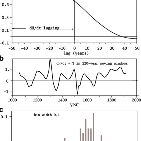 A Lag Correlation Function Between Global Mean Nearsurface Air Download Scientific Diagram