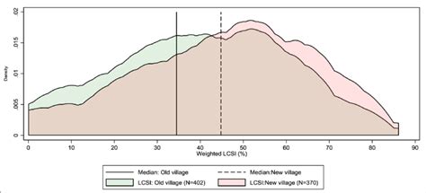 Density Plots For Weighted Livelihoods Coping Strategy Index Lcsi Download Scientific