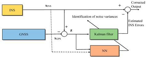 Artificial Neural Networks For Navigation Systems A Review Of Recent Research