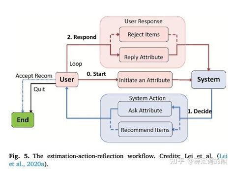 对话推荐系统简述（conversational recommender system crs） 知乎