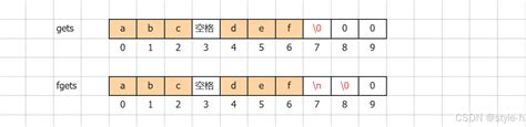 C解决输入空格字符串的三种方法c输入带空格的字符串 Csdn博客