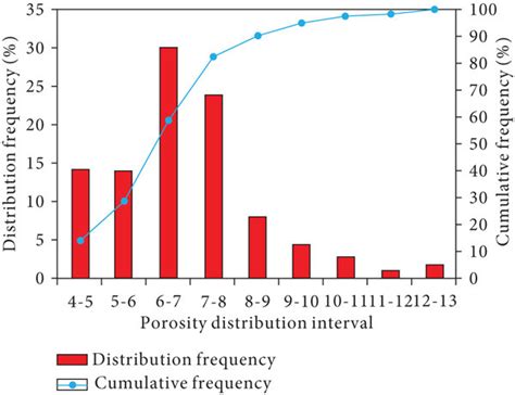Porosity And Permeability Distribution Frequency And Cumulative Download Scientific Diagram