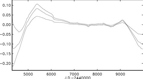 Estimate For A Slope Of A − B τ With 1σ Error Corridors Download Scientific Diagram