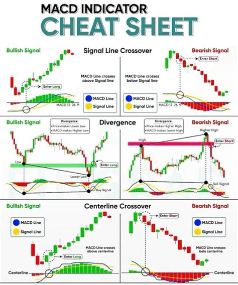 Macd Indicator Cheat Sheet Stock Trading Trading Charts Stock