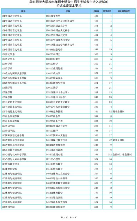 2024年华东师范大学各专业考研复试分数线一览表（含2023年）学习力