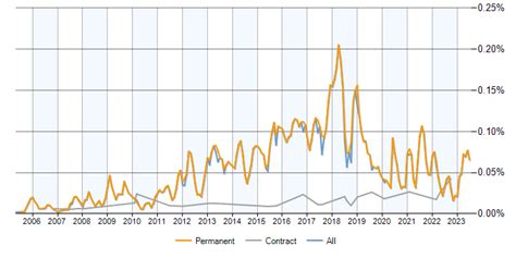 Mid Level Net Developer Jobs In The Uk Excluding London Skill Sets