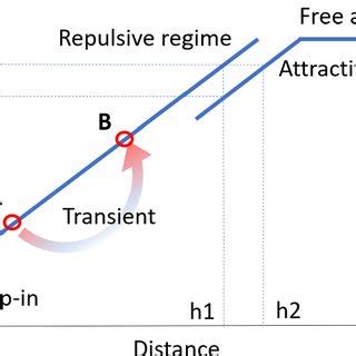 Schematic Representation Of Relationship Between Amplitude And