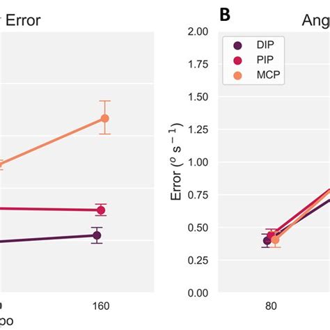 A Angular Error With Standard Error Between Ground Truth Marker And