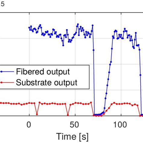 Cavity Coupled Photon Flux Recorded As A Function Of Time Either From Download Scientific