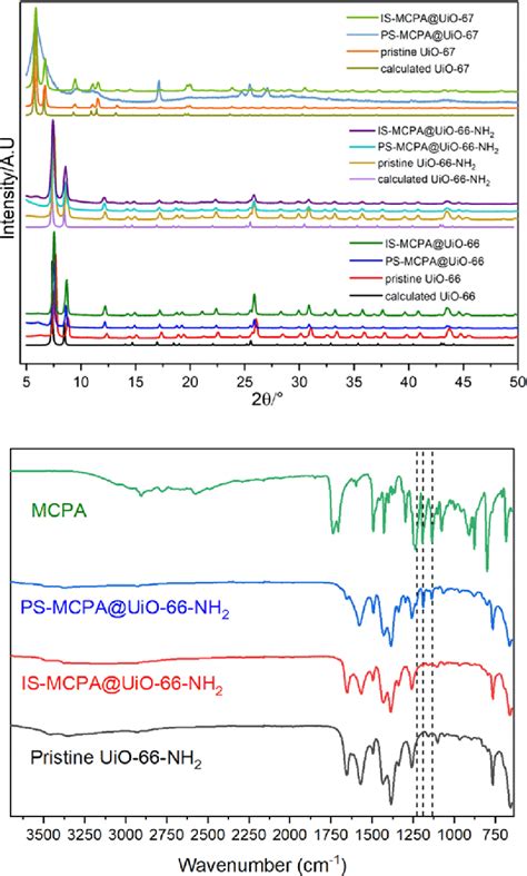 Pxrd For All Three Sets Of Zr Mofs Are Shown Top Ir Spectra For