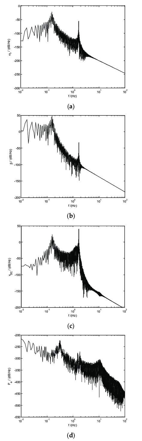 PSD of the simulated output signals a Generator angle speed ω r Download Scientific