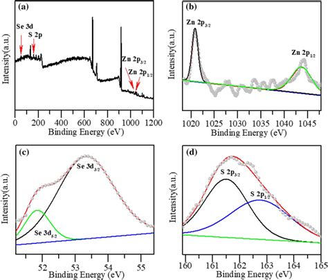Xps Spectra Of Znse Zns Zns Quantum Dots A Zn 2p B Se 3d C And