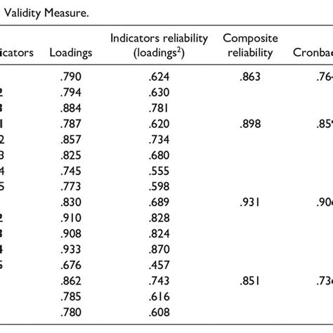 Construct Reliability And Validity Measure Download Scientific Diagram
