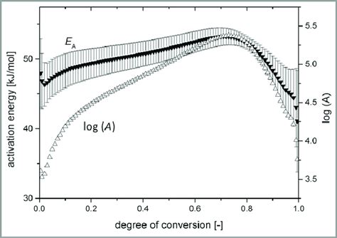 Energy Of Activation And Pre Exponential Factor As A Function Of Degree