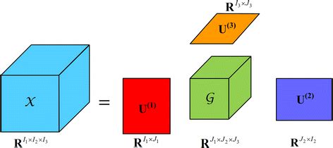 Visual Representation Of The Three Order Tensor Tucker Decomposition