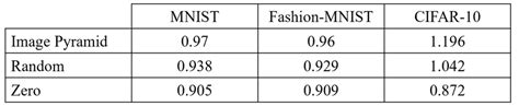 Accuracy Improvement Factor On The Test Set For The Three Download