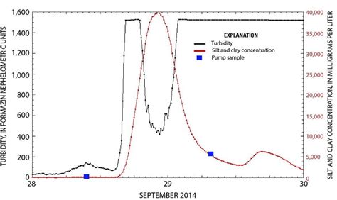 Graph Of Turbidity Shown In Black And Silt And Clay Concentration