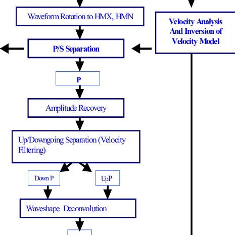 VSP Flow Processing Download Scientific Diagram