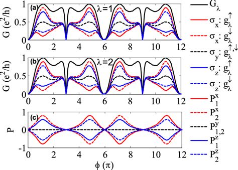A The Total Conductance G 1 And The Spin Dependent Conductance G τ 1