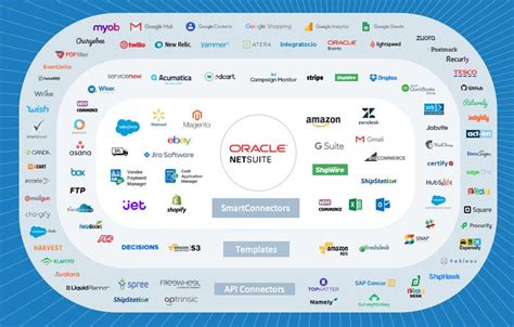 Suitecentric Netsuite Solution Provider On Linkedin Netsuite Integration And Middleware