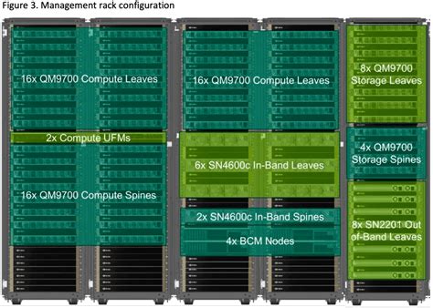 Hardware Configuration And Network Design For Large Scale Gpu Clusters