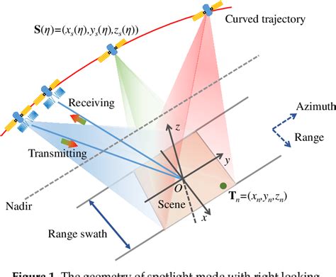 Figure From A Modified Cartesian Factorized Backprojection Algorithm