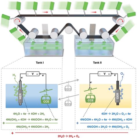 Design Of Cce Water Splitting System The Schematic Illustration Of The