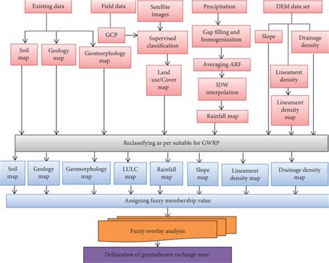 Flowchart For Delineating The Groundwater Recharge Potential Zone