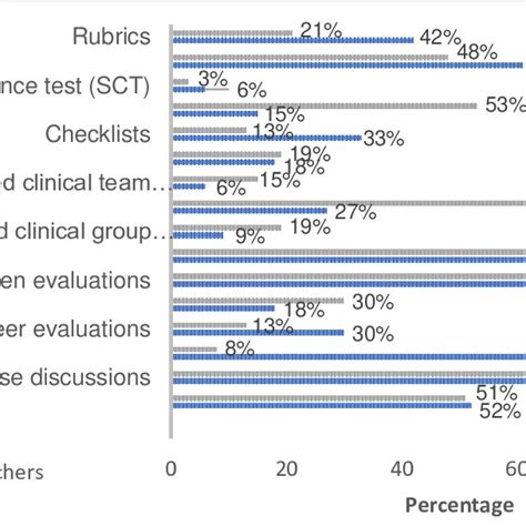 Techniques And Instruments For Evaluating The Knowing How Download