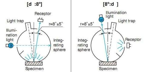 Specular Component Excluded Sce O Método Specular Component Included Download Scientific